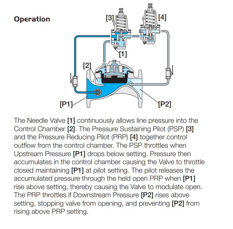 Bermad IR-423 Metal Pressure Reducing/Sustaining Valve | Shop Online