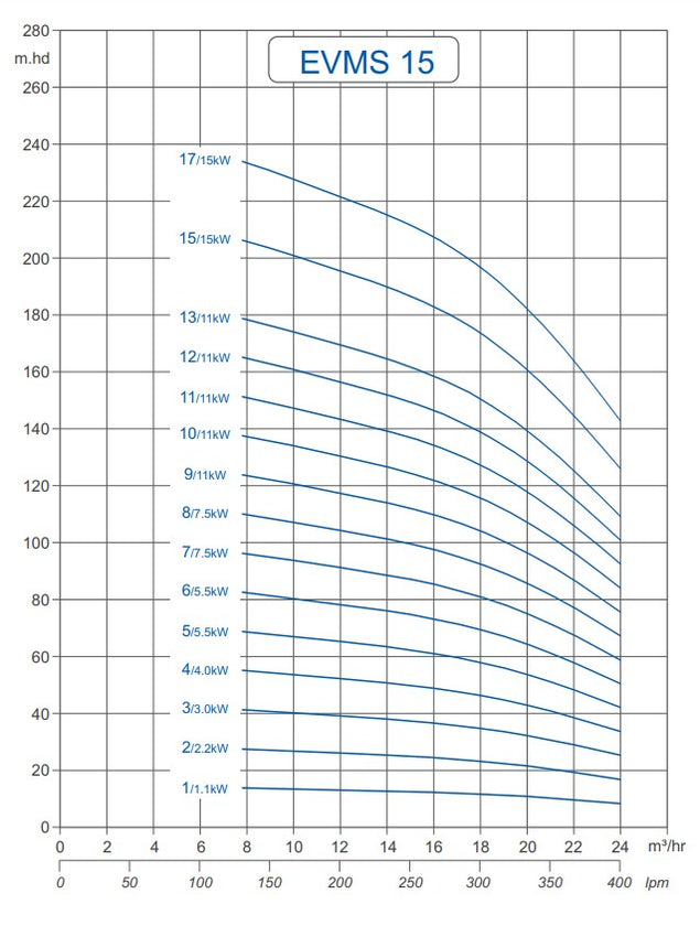 Ebara EVMS 15 Vertical Multistage Pumps | Shop Online