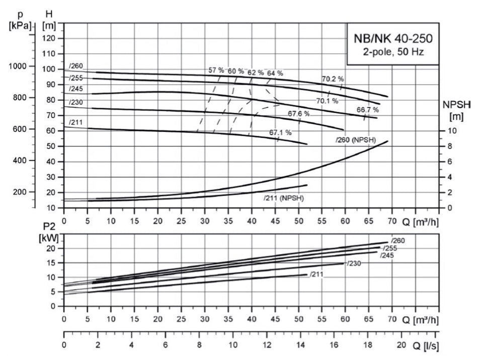 Grundfos NB40-250 Close Coupled End Suction Pumps | Shop Online