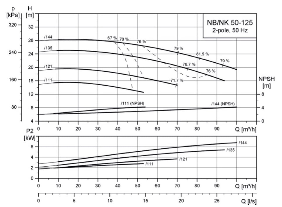 Grundfos NB50-125 Close Coupled End Suction Pumps | Shop Online
