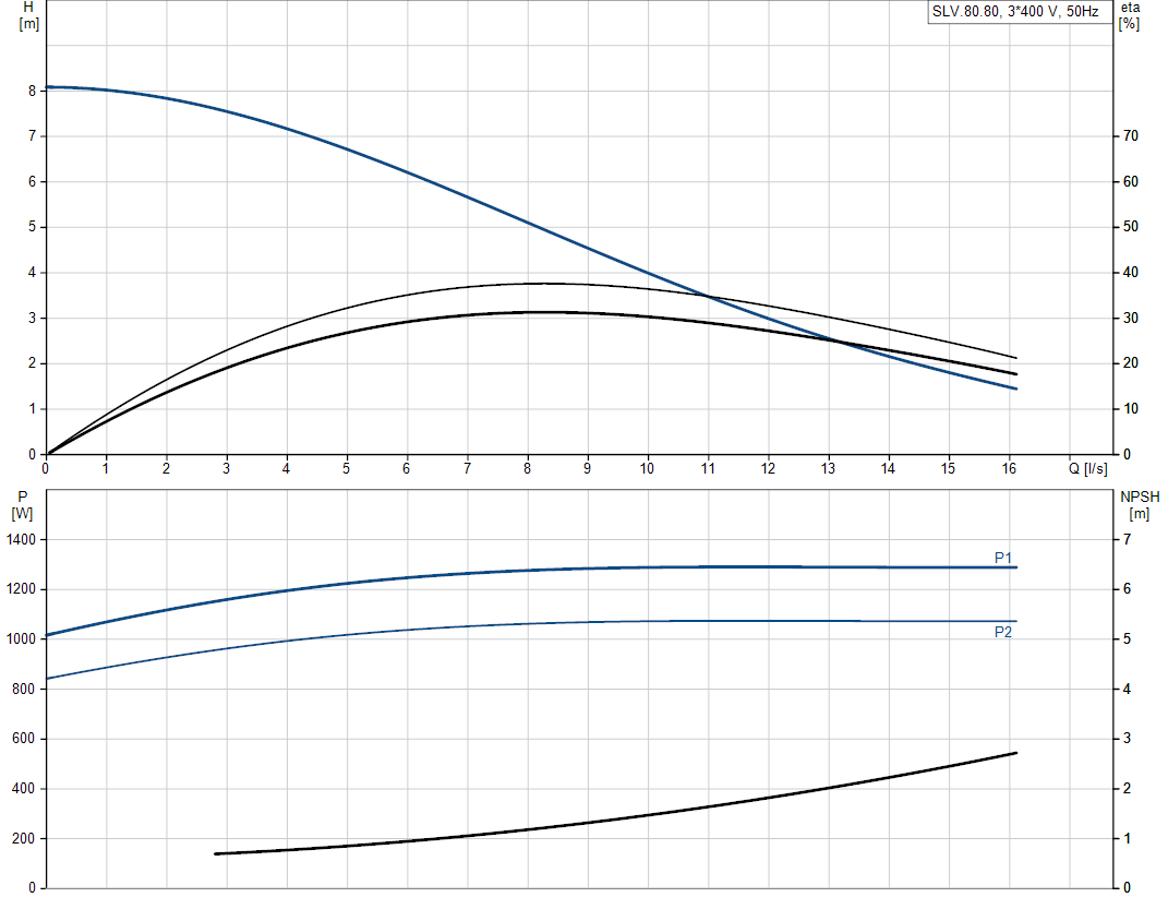 Grundfos SLV80.80 Submersible Wastewater Pumps with SuperVortex Impeller