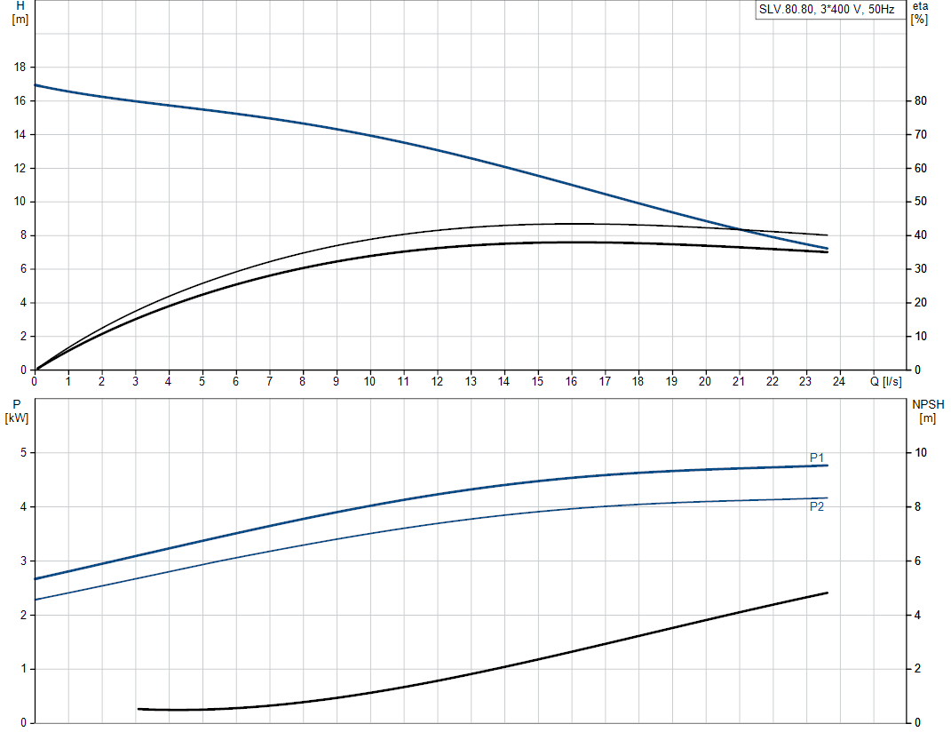 Grundfos SLV80.80 Submersible Wastewater Pumps with SuperVortex Impeller