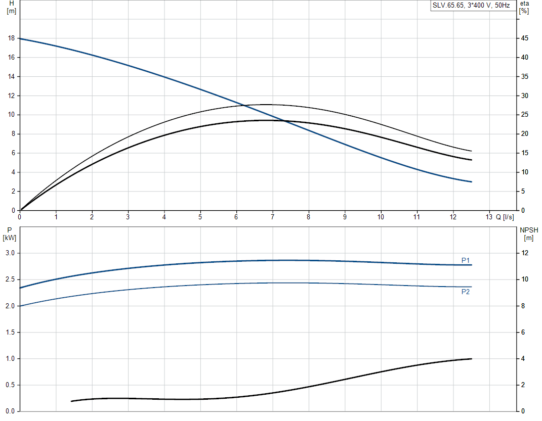 Grundfos SLV65.65 Submersible Wastewater Pumps with SuperVortex Impeller