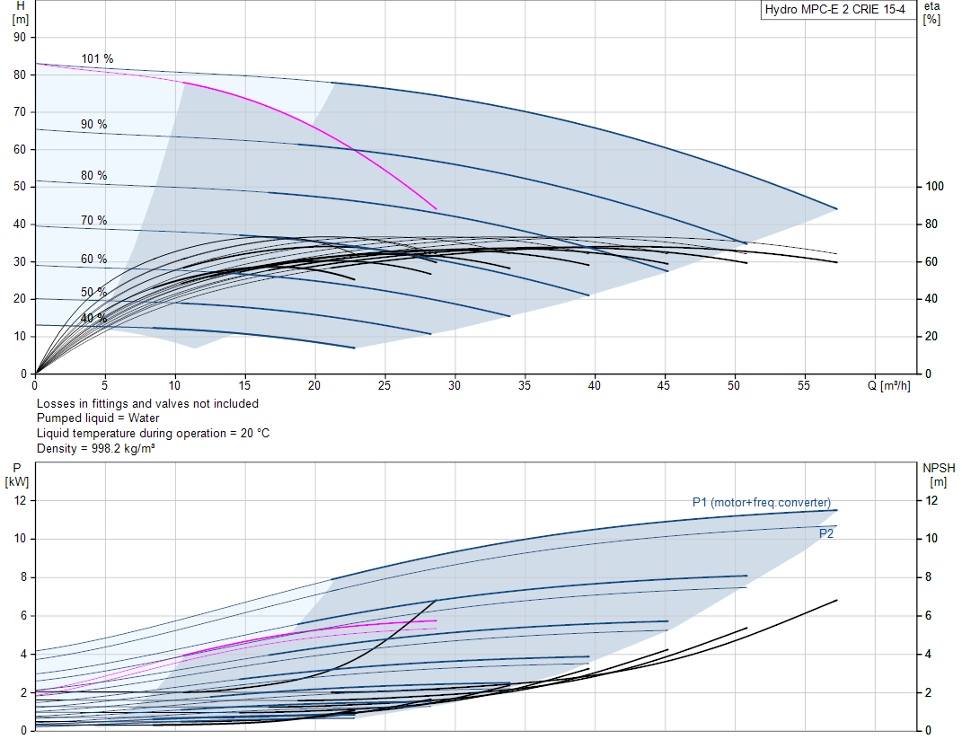 Grundfos Hydro MPC-E Dual CRIE15 Pressure Boosting Pump Set | Shop Online