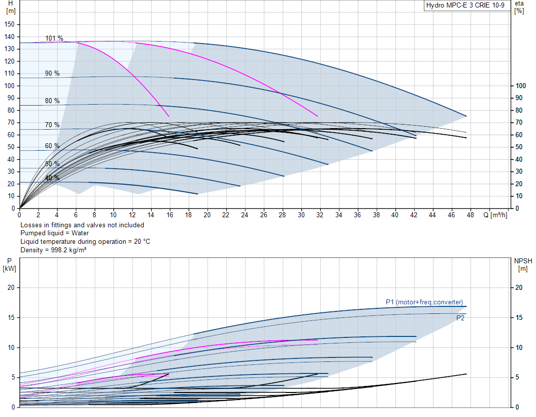 Grundfos Hydro MPC-E Triple CRIE10 Pressure Pump Set | Shop Online