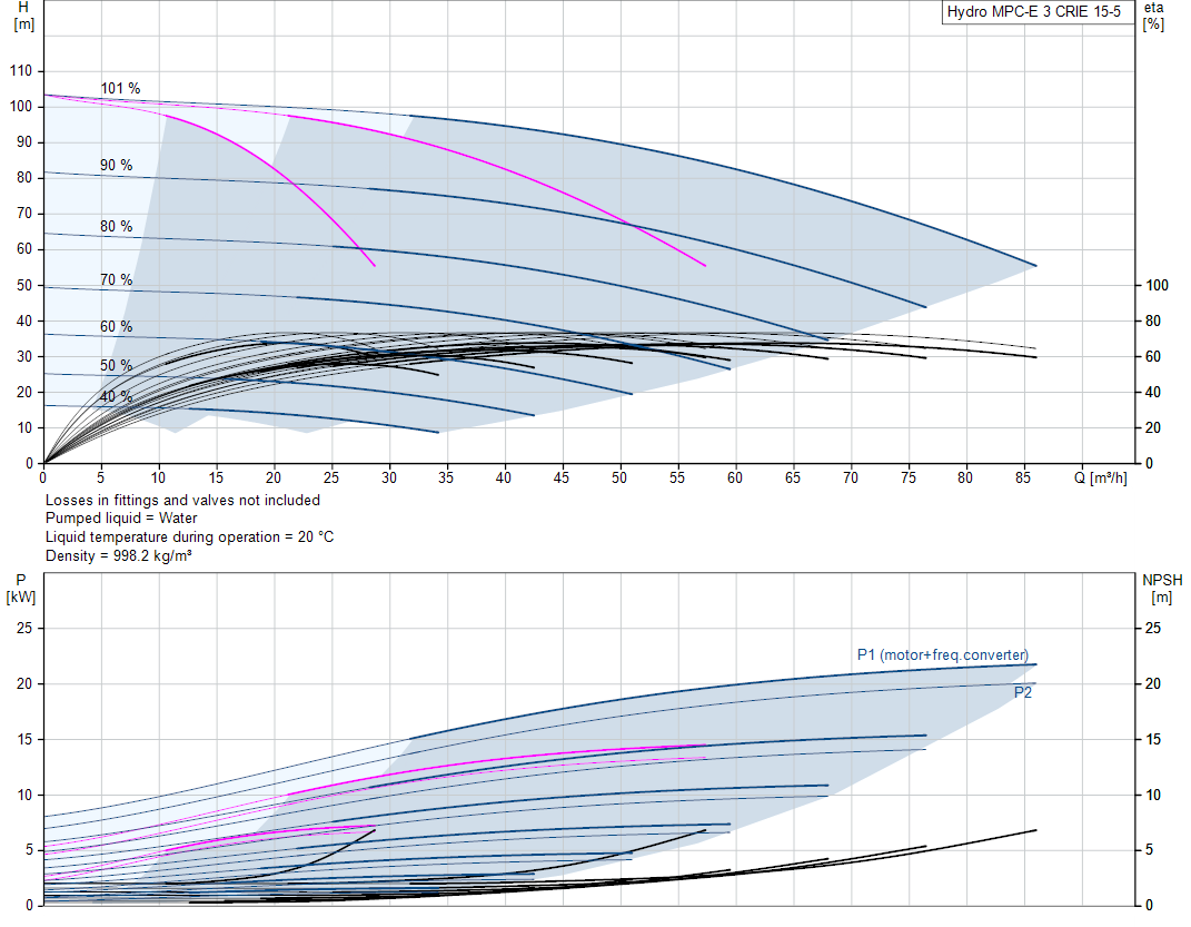 Grundfos Hydro MPC-E Triple CRIE15 Packaged Pressure Pump | Shop Online
