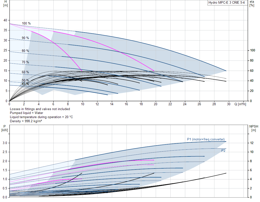 Grundfos Hydro MPC-E Triple CRIE5 Pressure Pump Set | Shop Online