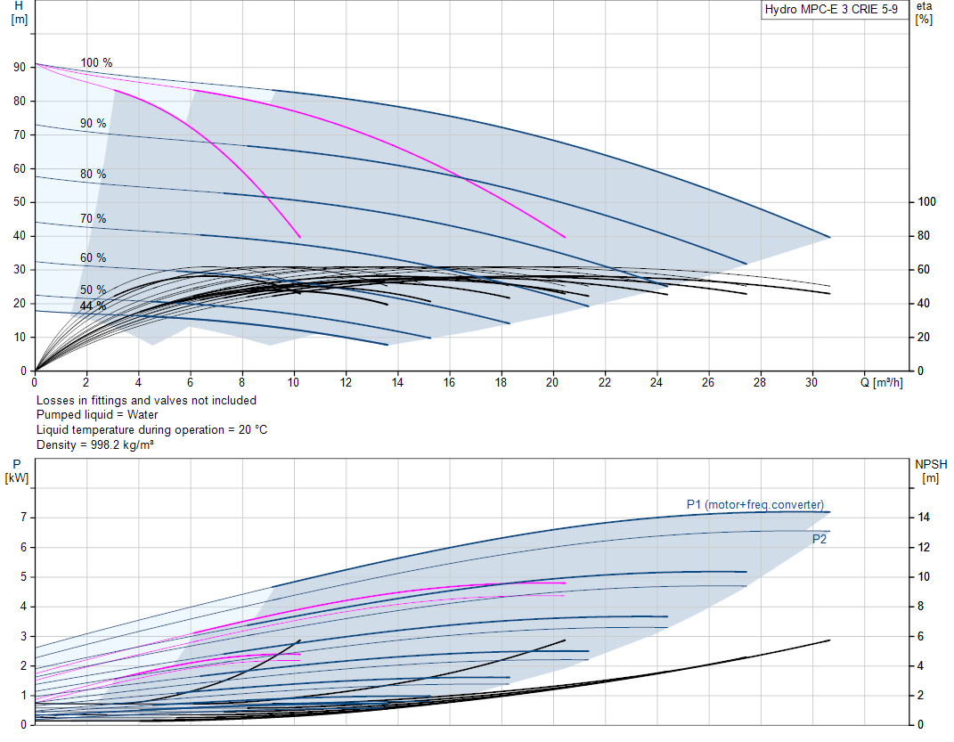 Grundfos Hydro MPC-E Triple CRIE5 Pressure Pump Set | Shop Online