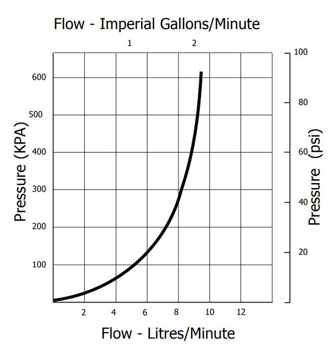 Jobe Rojo Compact Valve 20L/min | Shop Online