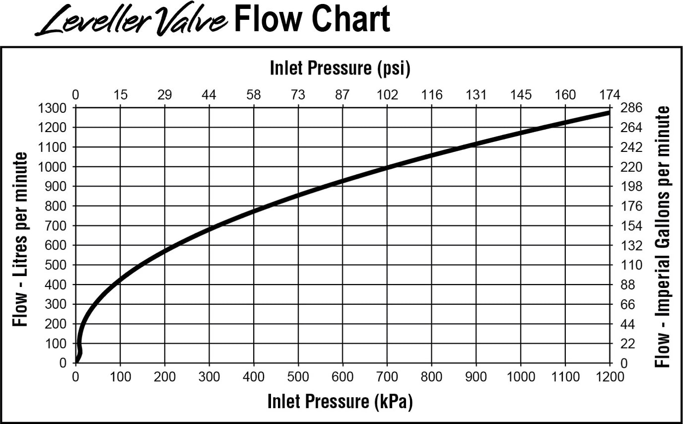 Hansen HLEVELLERS Water Tank Reservoir Float Valve | Shop Online
