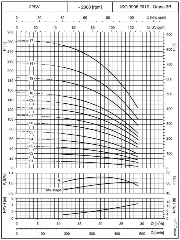 Lowara 22SV Vertical Multistage Pump | Shop Online