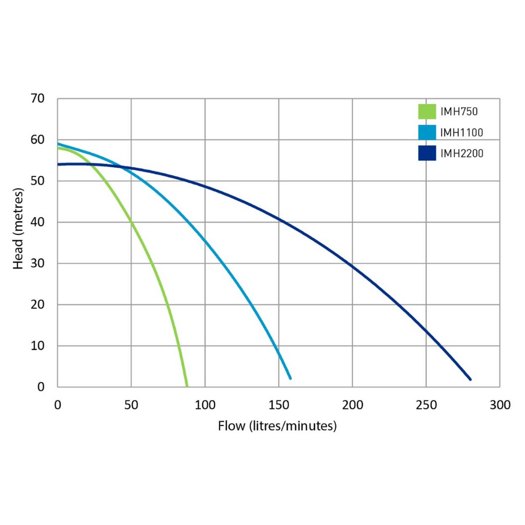 Onga Intellimaster Variable Speed Pressure Pumps | Shop Online