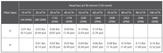 Rivulis F6150 100mm Twin Horizontal Flanged Polyamide Screen Filters