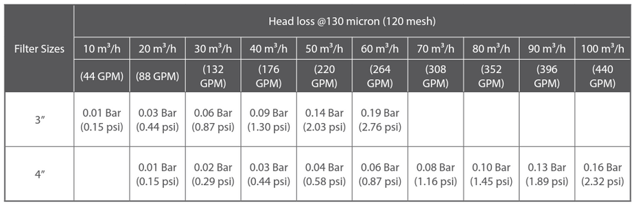 Rivulis F6150 100mm Twin Horizontal Flanged Polyamide Screen Filters