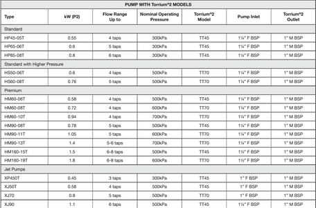 Davey Torrium2 Controller for Davey Pressure Pumps | Shop Online