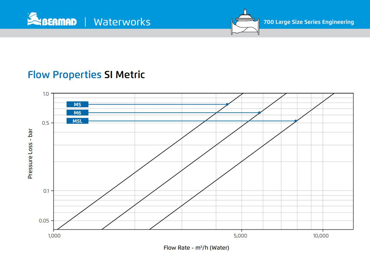 Bermad WW-718-03 M5/M5L/M6 Hydraulic Electronic Control Valve | Shop Online