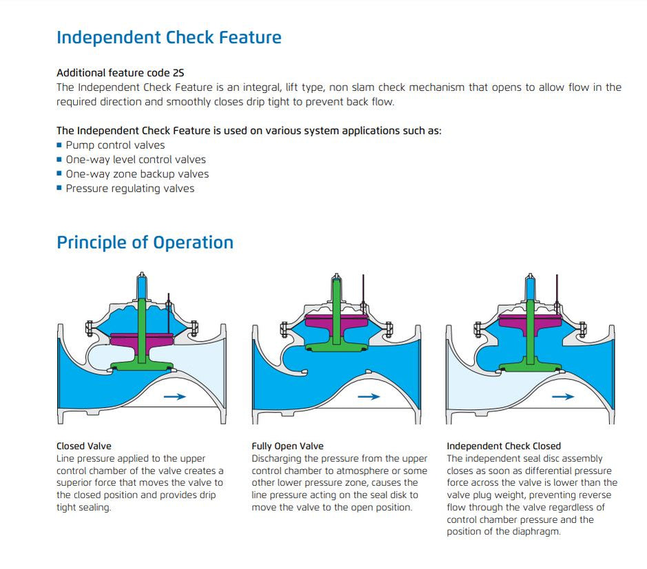 Bermad WW-718-03 M5/M5L/M6 Hydraulic Electronic Control Valve | Shop Online
