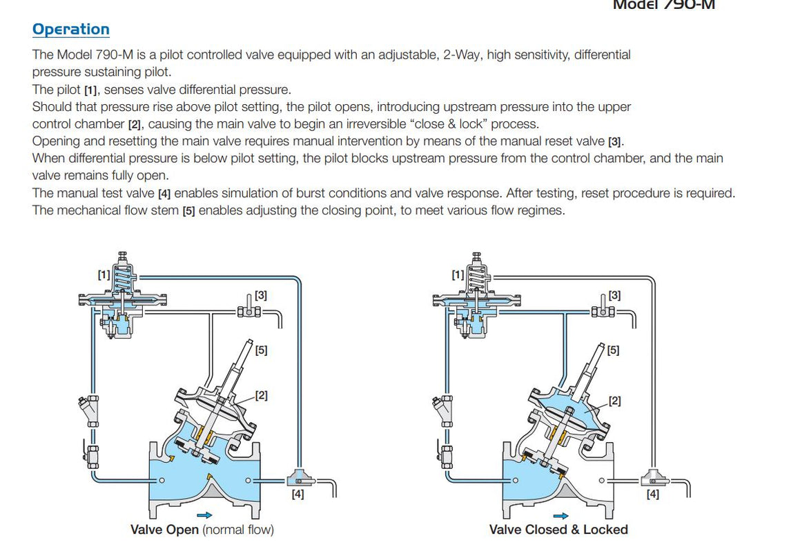 Bermad WW-790-M Hydraulic Burst Control Safety Valve | Shop Online