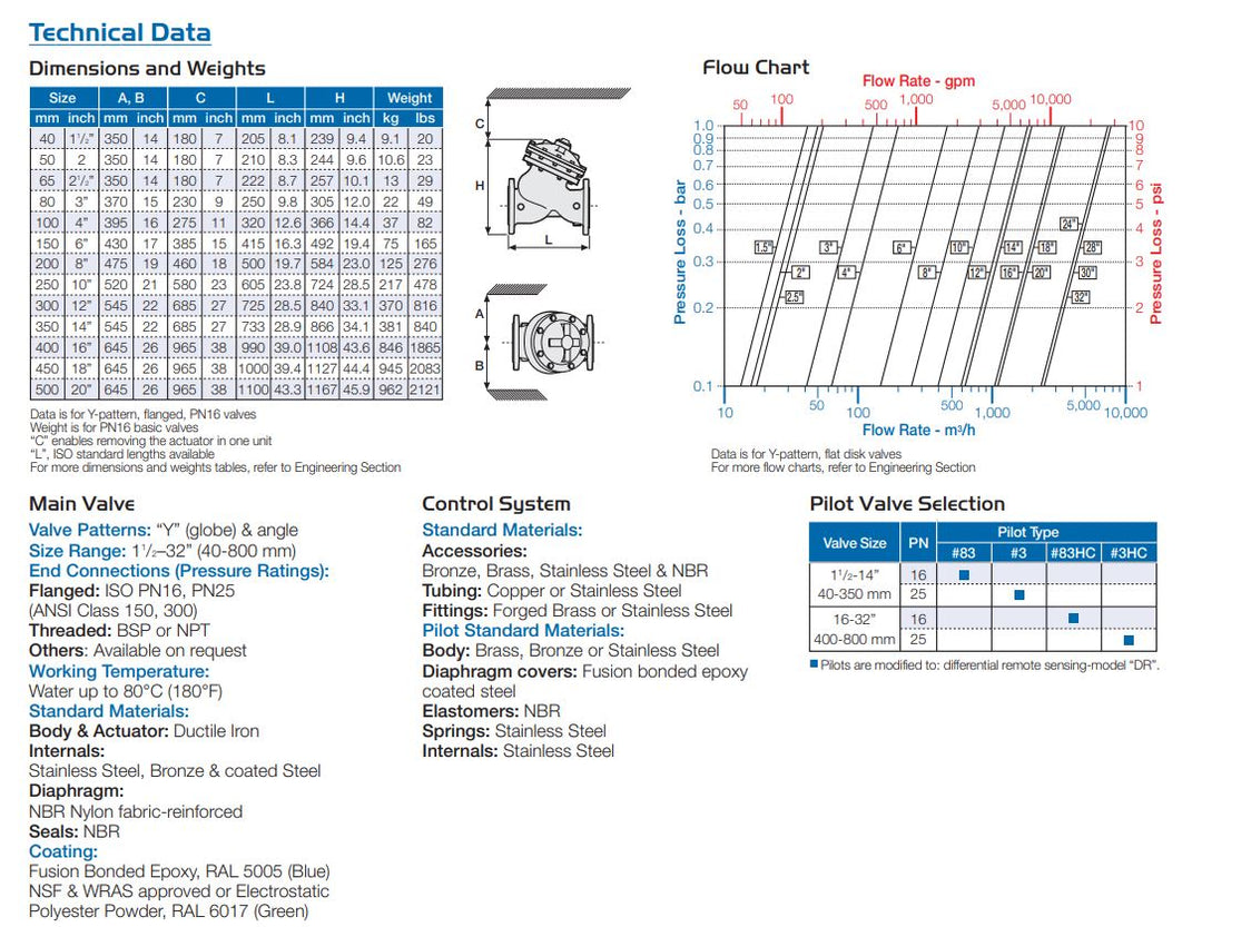 Bermad WW-790-M Hydraulic Burst Control Safety Valve | Shop Online