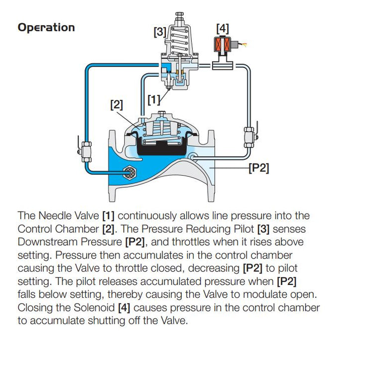 Bermad IR-420-55 Metal Pressure Reducing Valve with S.390 Coil | Shop ...