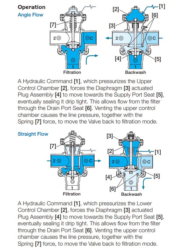 Bermad 350-3x3-P Plastic Filter Backwash Valves | Shop Online