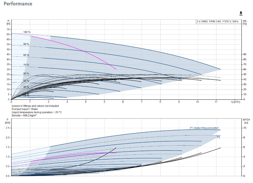 Grundfos CMBE Twin Booster Pumps