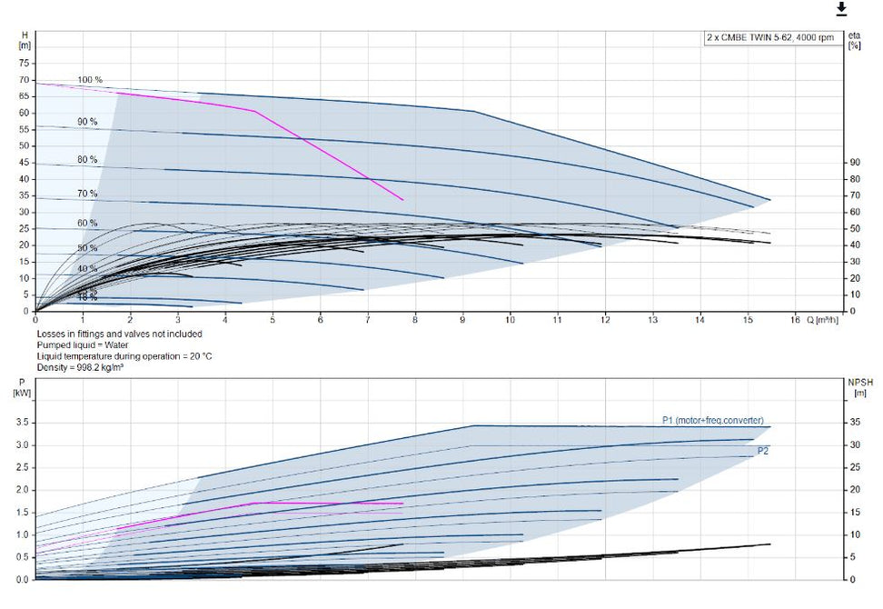 Grundfos CMBE Twin Booster Pumps