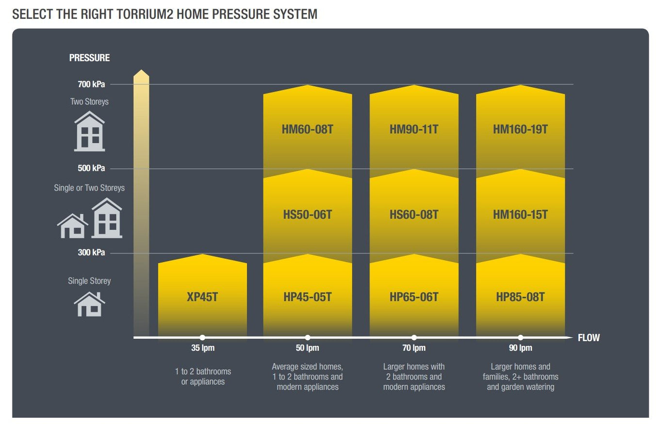 Davey HS Series Horizontal Pressure Pumps | Shop Online