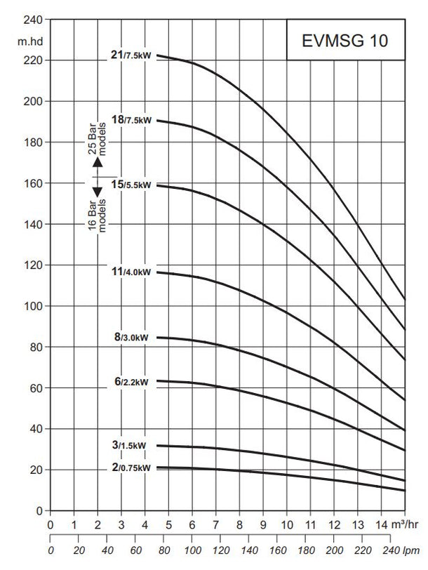 Ebara EVMSG 10 Vertical Multistage Pumps | Shop Online