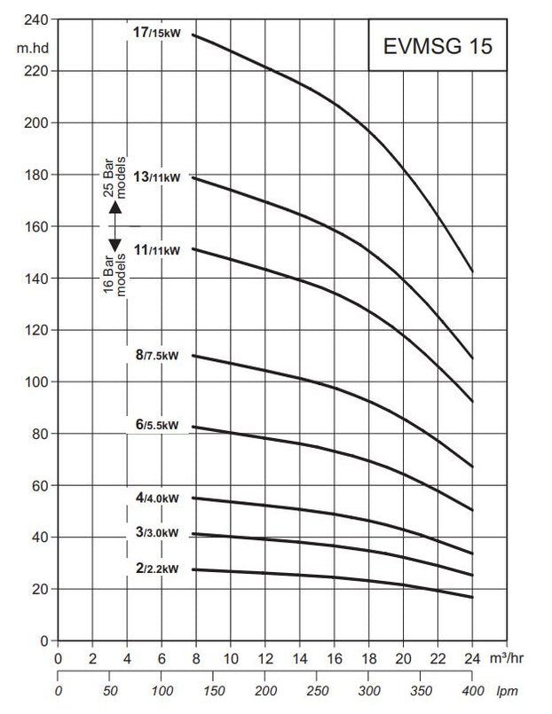 Ebara EVMSG 15 Vertical Multistage Pumps | Shop Online