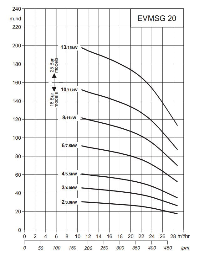 Ebara EVMSG 20 Vertical Multistage Pumps | Shop Online