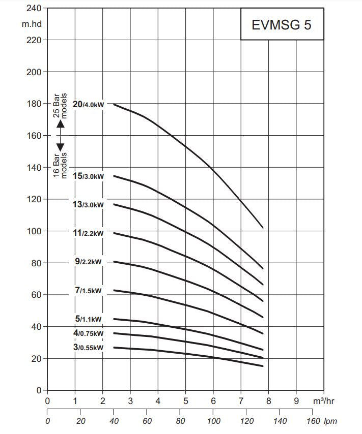 Ebara EVMSG 5 Vertical Multistage Pumps | Shop Online