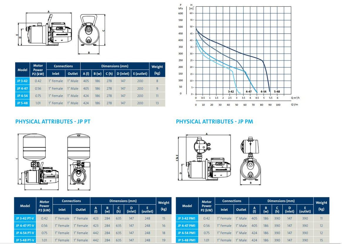 Grundfos JP5-48 PT 1.01kW Jet Pump with 20L Pressure Tank