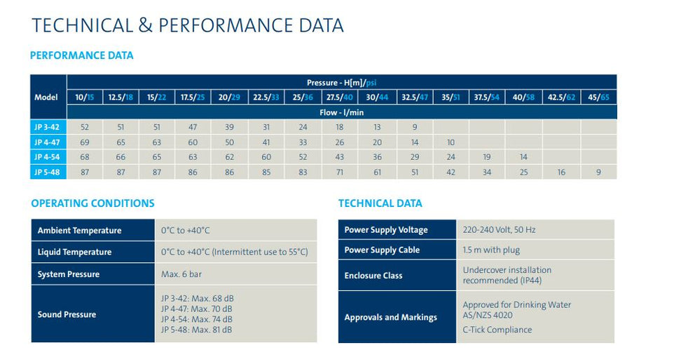 Grundfos JP5-48 PT 1.01kW Jet Pump with 20L Pressure Tank