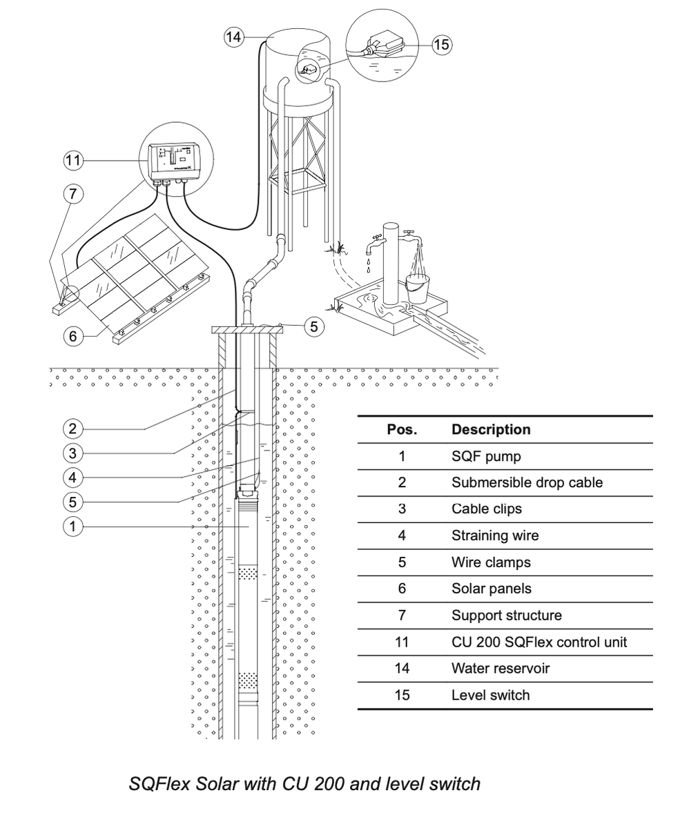 Grundfos SQF 2.5-2N 3" Solar Pump Kit Complete with Panels