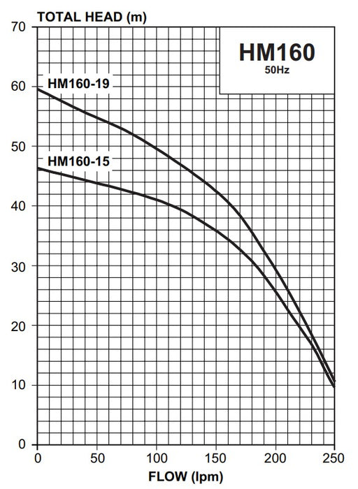 Davey HM160 Series Horizontal Multistage Bare Pressure Pump | Shop Online