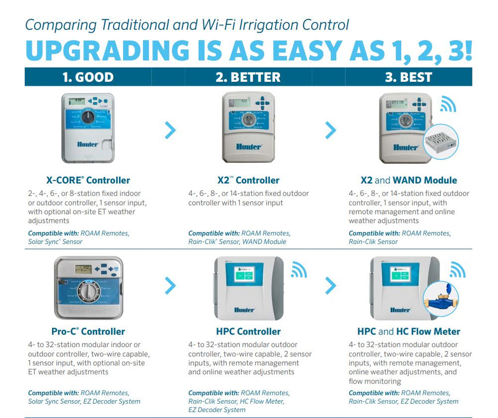 Hunter X-Core Irrigation Controllers