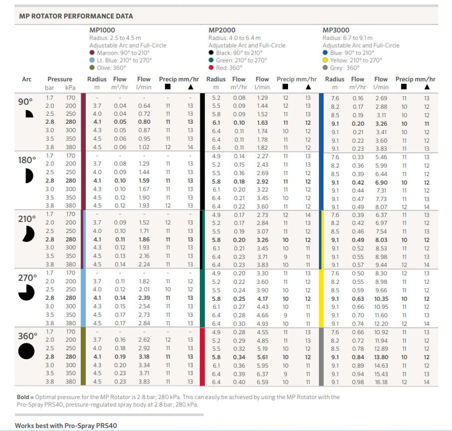 Hunter MP2000 MP Rotator Nozzles - Female | Shop Online