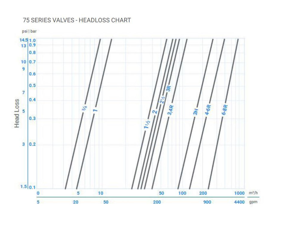Netafim Dorot S75 B Series Plastic Basic Hydraulic Valves | Shop Online