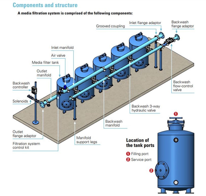 Netafim SandStorm 24" Fully Automatic Media Filter System