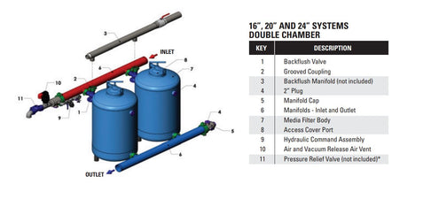 Netafim SandStorm 24" Fully Automatic Media Filter System