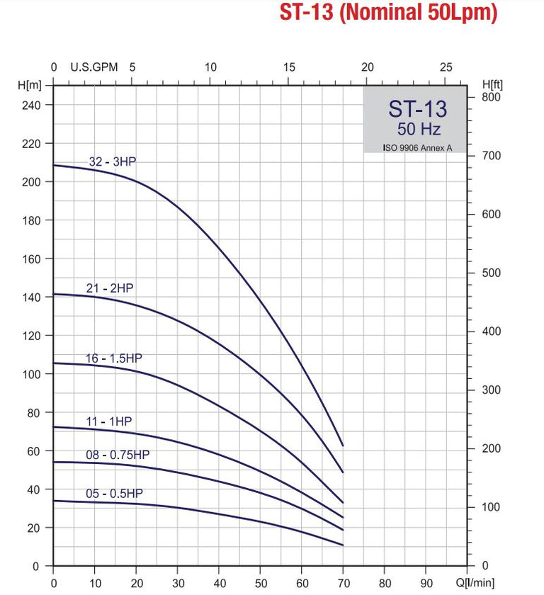 Pumpmaster Pumps Store Australia | Shop Online