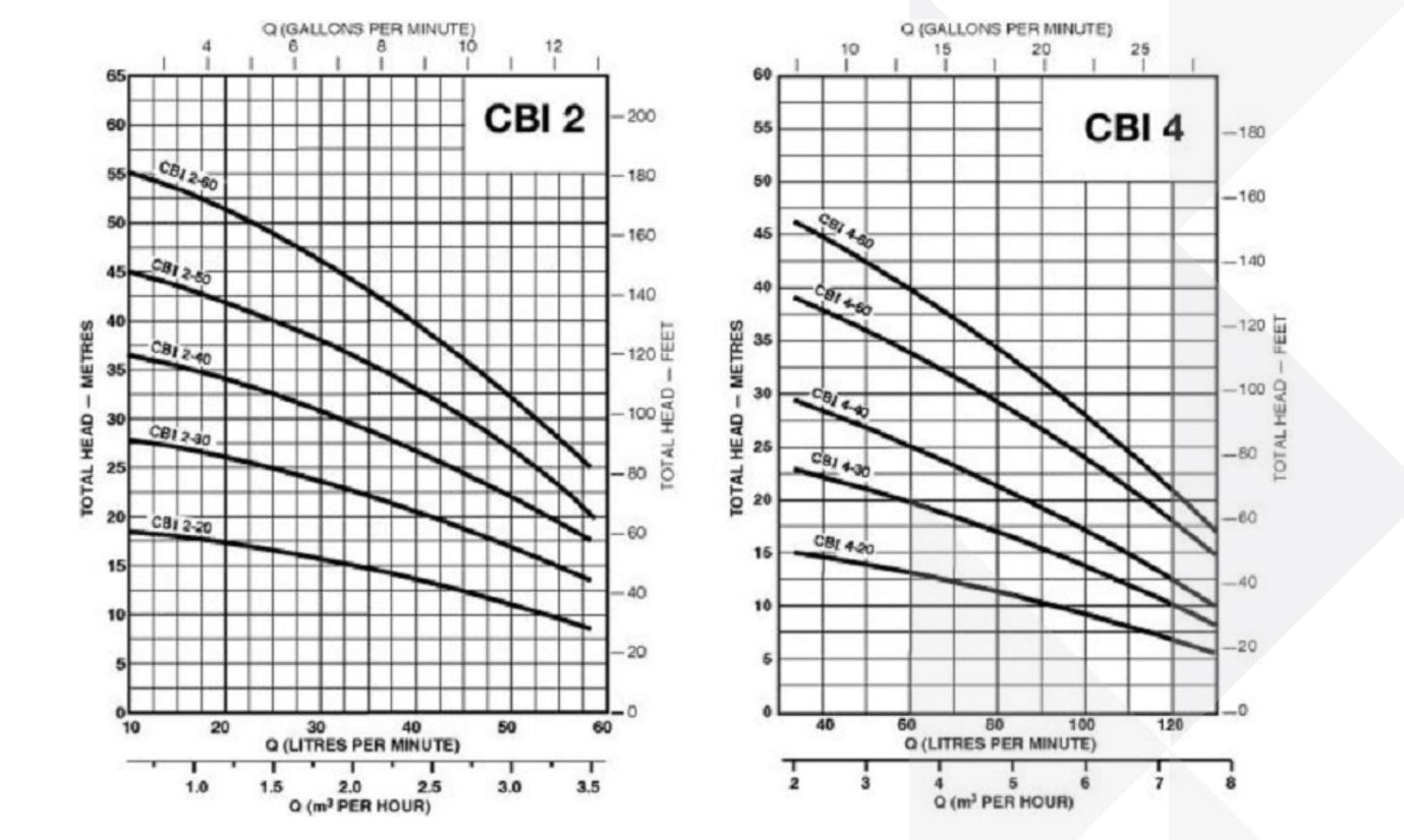 Southern Cross CBI Multistage Pressure Pumps with Press Control