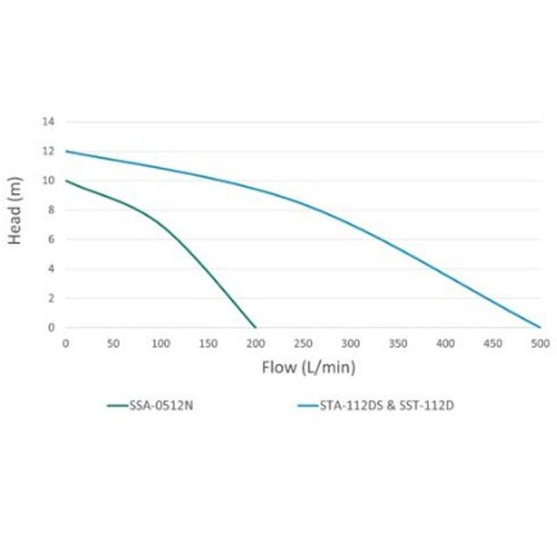 Pumpmaster Pumps Store Australia | Shop Online