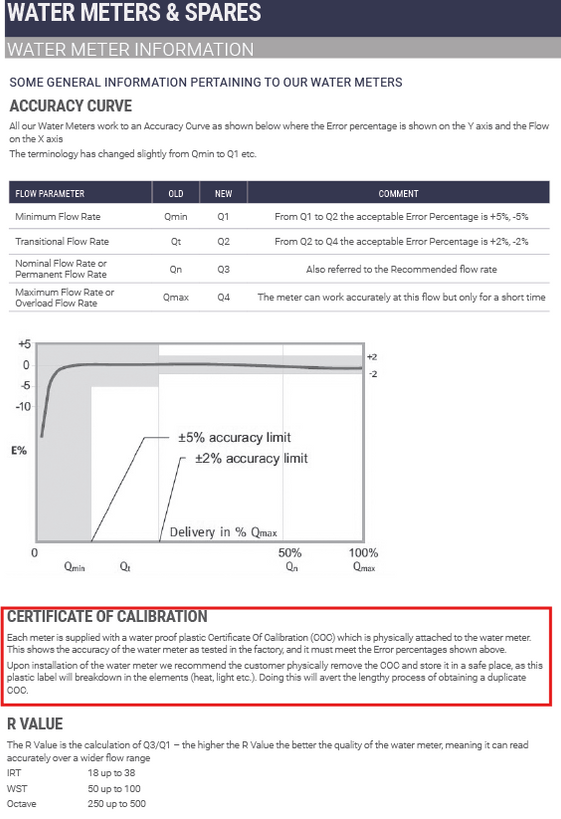 Netafim Arad Octave Ultrasound Water Meters | Shop Online