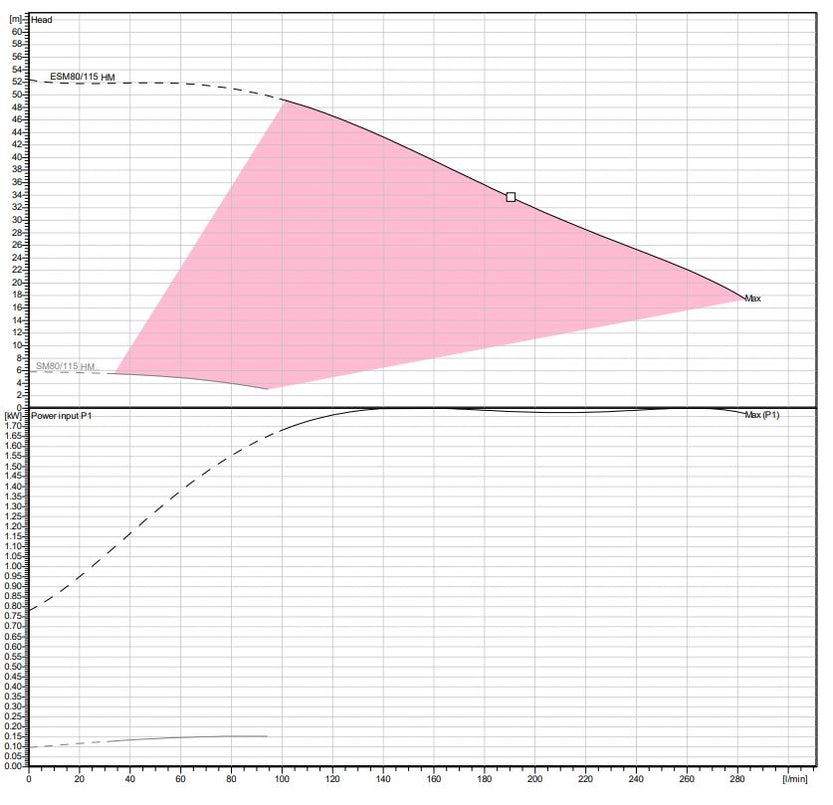 Lowara HME Smart Pumps with Integrated VFD Controller