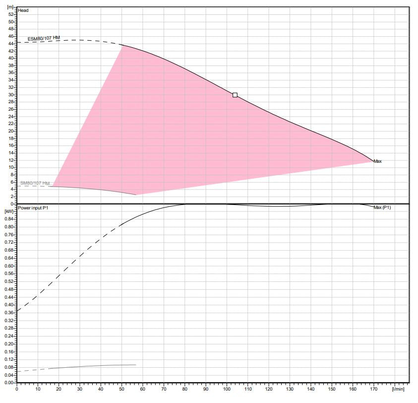 Lowara HME Smart Pumps with Integrated VFD Controller