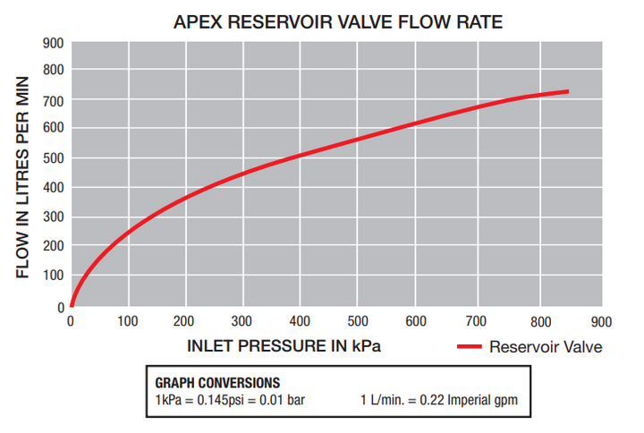 Apex Reservoir High Flow Float Valves with Single Float | Shop Online