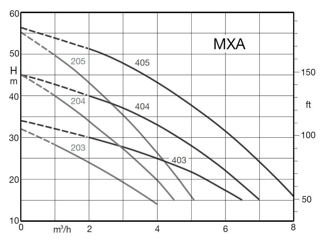 Calpeda MXAM Horizontal Multistage Pump with Pressure Controller | Shop ...