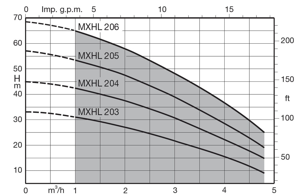 Calpeda MXHL 304ss Multistage Pressure Pumps with 8L Tank | Shop Online